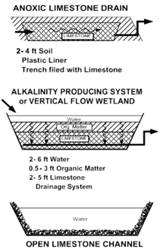 Acid Mine Drainage Treatment