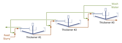 Maximize Precious Metals Recovery with CCD Circuits and High-Density ...