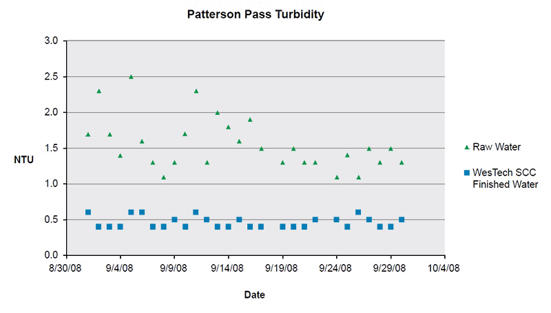 Pretreatment at Patterson Pass | Case Study