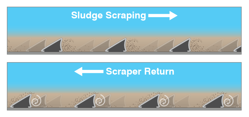 Scraper Retrofit Improves Settling Tank Performance | Case Study