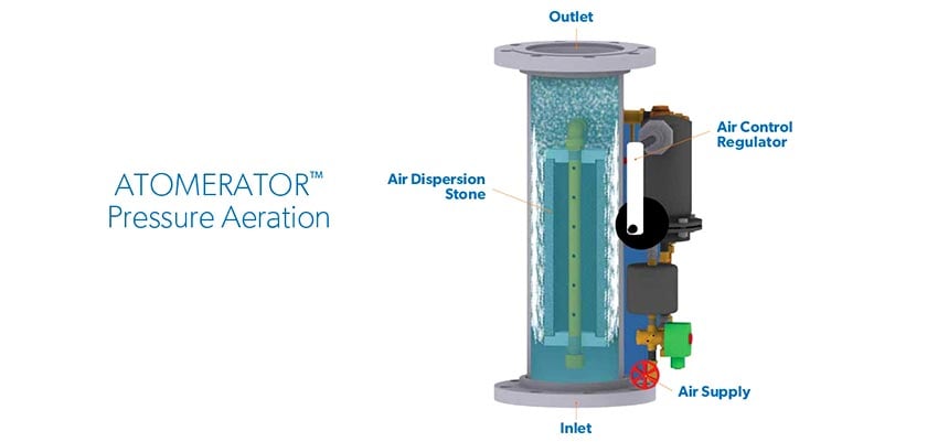 ATOMERATOR Iron Oxidation System