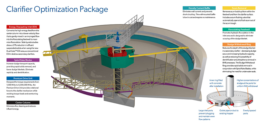 COP Spiral Blade Clarifier
