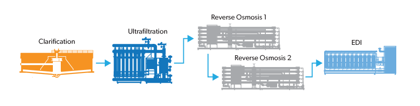 EDI Electrodeionization System