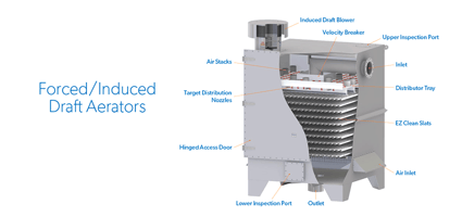 Forced and Induced Draft Aerators