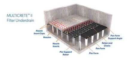 MULTICRETE II Filter Underdrain