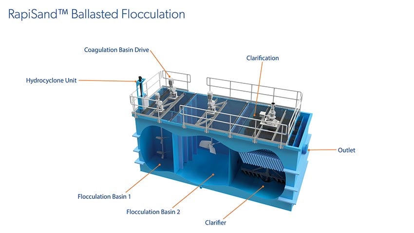 RapiSand Ballasted Flocculation