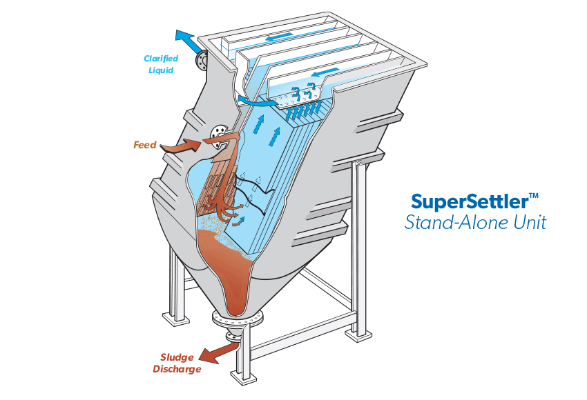 SuperSettler Inclined Plate Clarifier