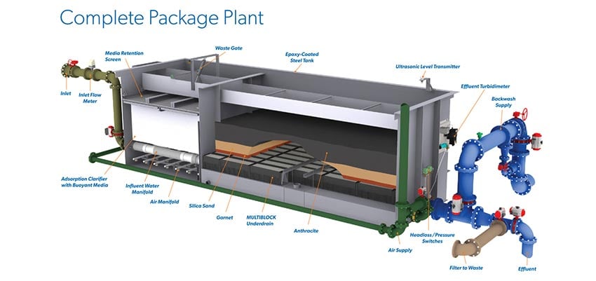 Trident Package Water Treatment Plant