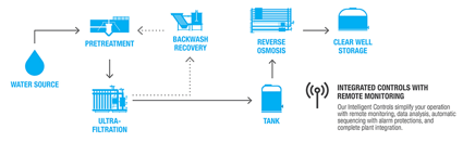 Ultrafiltration Membrane System Solutions